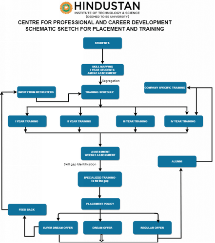 Placements | Hindustan Institute of Technology & Science